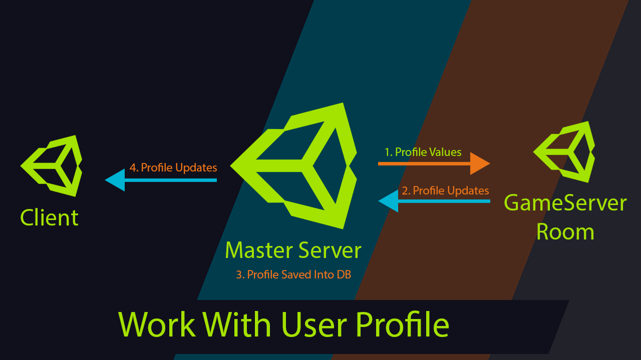 Work with user profiles | Master Server Toolkit